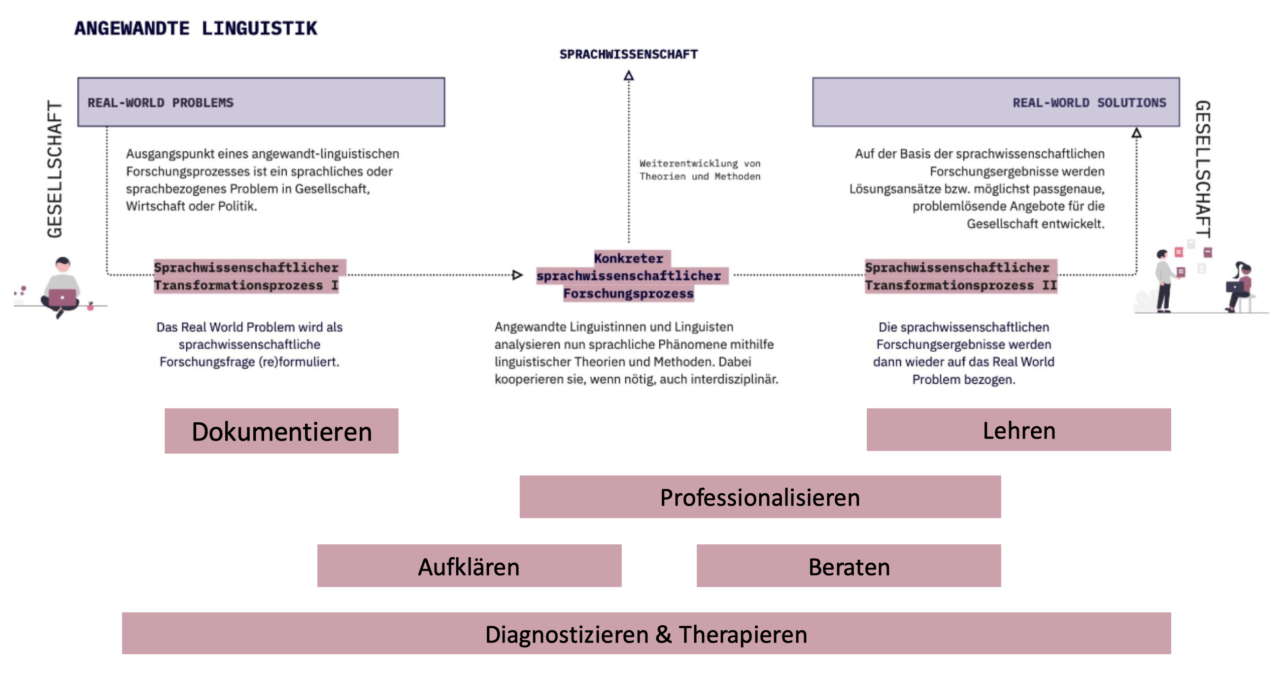 Forschungsprozesse: Schaubilder zum prototypischen Ablauf – Was ist ...